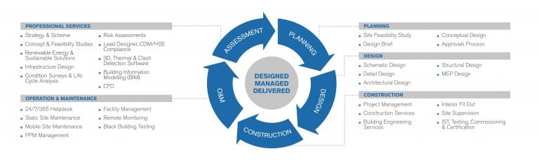 Wheel of Services - JCA Engineering